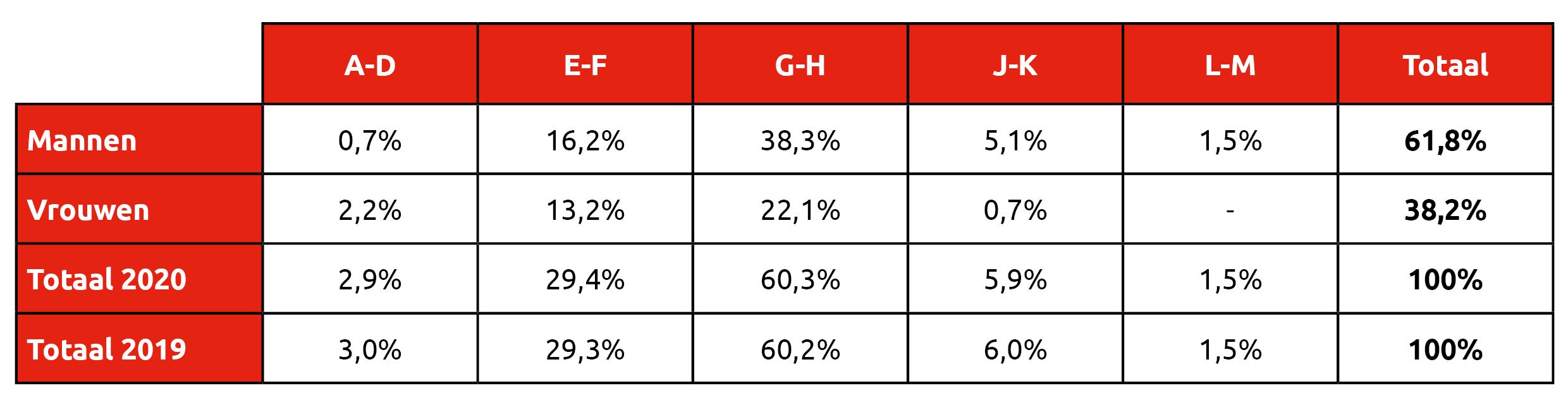 Personele bezetting - Jaarverslag Omroep Brabant 2020